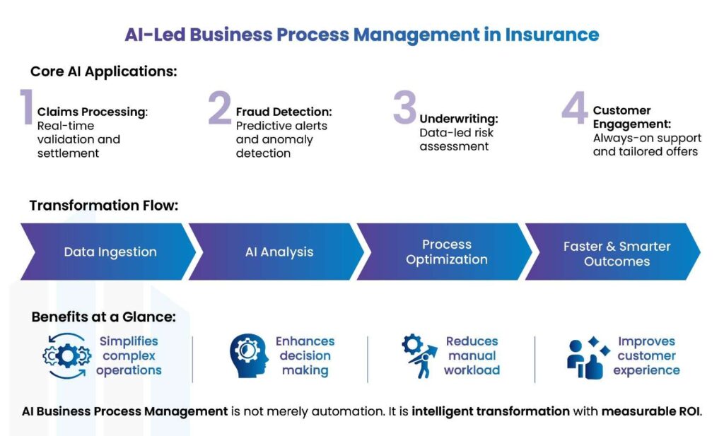 7 AI-Powered BPM Shifts Increasing Insurance Profits